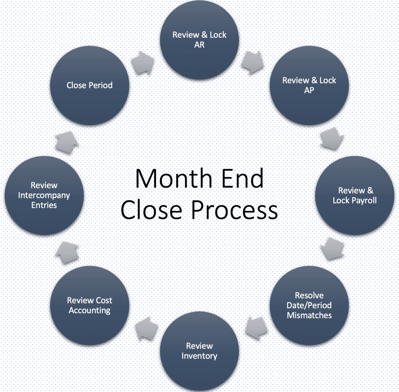 Year-End Close vs. Month-End Close in NetSuite