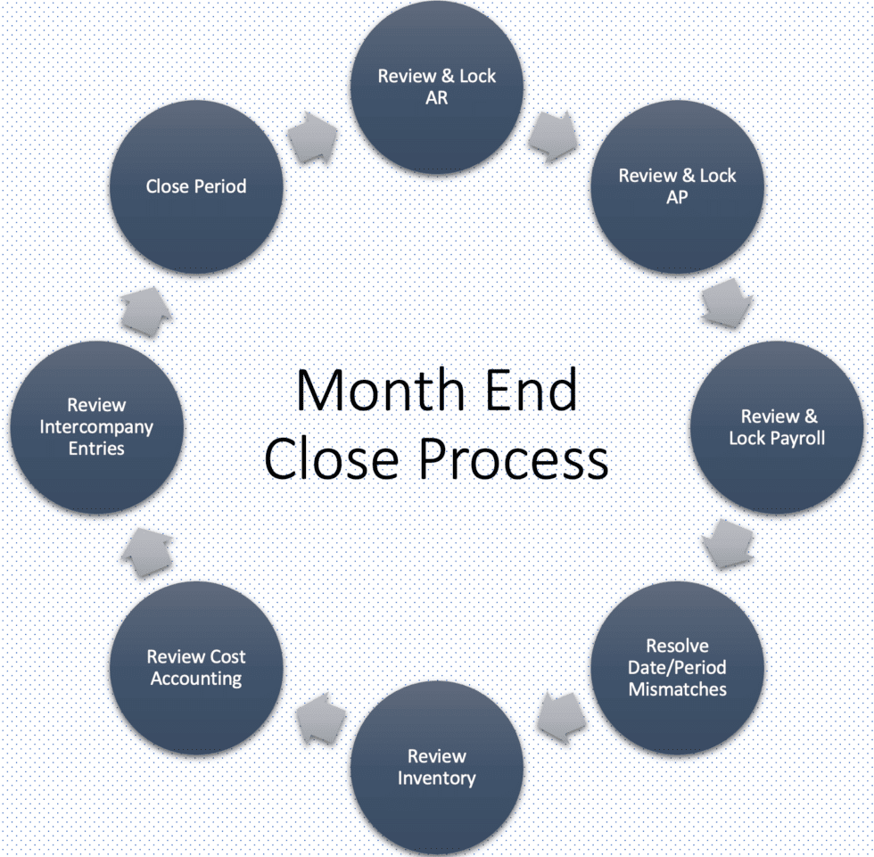Year-End Close vs. Month-End Close in NetSuite